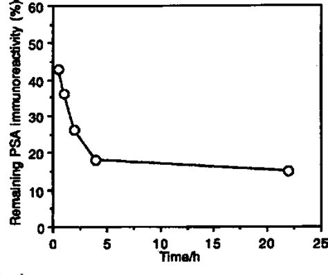 Figure 2 From Double Label Time Resolved Immunofluorometric Assay Of Prostate Specific Antigen