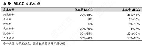 表6：mlcc成本构成 行行查 行业研究数据库