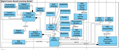 Digital Game Based Learning Model Dgblm Download Scientific Diagram