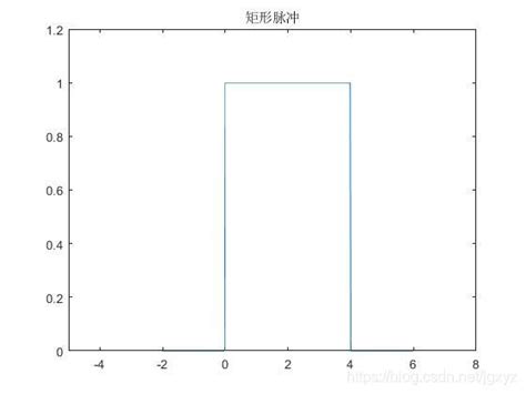 信号与系统——matlab实现（2）常用信号生成及信号变换 matlab抽样信号函数怎么写 csdn博客