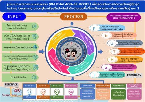 รูปแบบการนิเทศแบบผสมผสาน Phuthai 4on 4s Model เพื่อส่งเสริมการจัด การเรียนรู้เชิงรุก Active