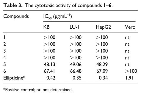 The Cytotoxic Activity Of Compounds 16 Download Scientific Diagram