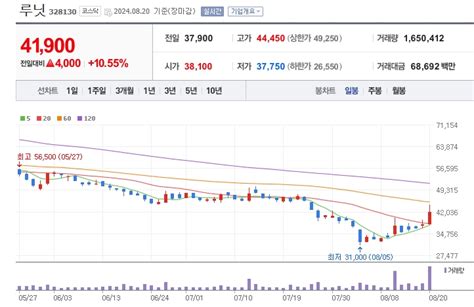 루닛328130 의료 Ai 암 진단 및 치료 딥러닝