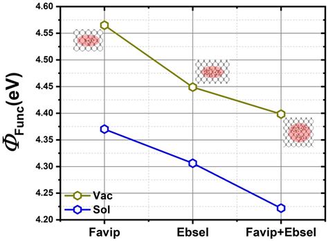 the calculated work function Φ in vacuum and solvent phases of bp sheet
