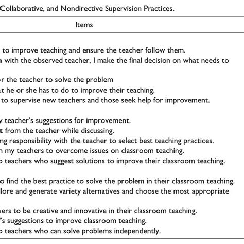Status Of Directive Collaborative And Nondirective Supervision