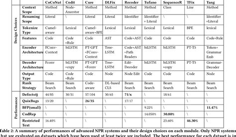 Neural Program Repair Systems Challenges And Solutions Paper And