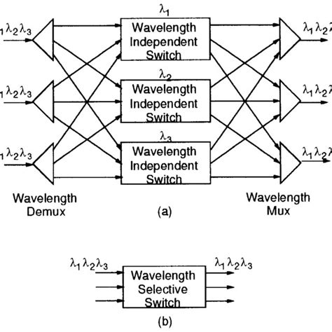 A Nonreconfigurable Switchless Wavelength Router With 3 Ports Capable Download Scientific