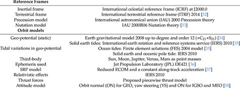 Reference Frames And Dynamic Orbit Models In Pod Download Scientific