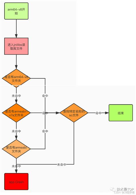 android ndk开发实战之环境搭建篇 so库 gemini ai android so开发 csdn博客