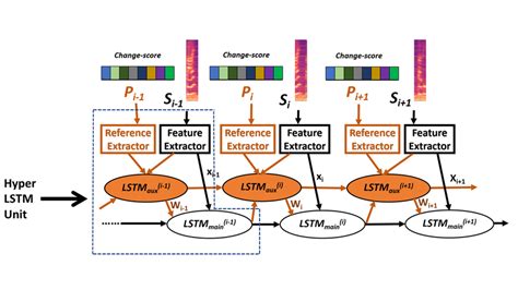 diagram of the bi directional hyperlstm multi modal sensor data
