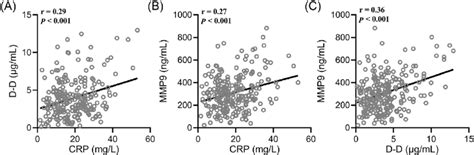 Pearsons Correlation Analysis Was Carried Out To Measure The Download Scientific Diagram