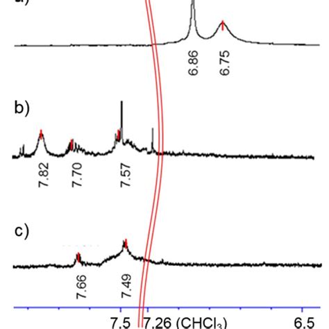 The Aromatic Region Of ¹h Nmr Of Novel Nanoporous And Download Scientific Diagram
