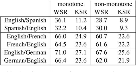 Table 3 From Statistical Phrase Based Models For Interactive Computer