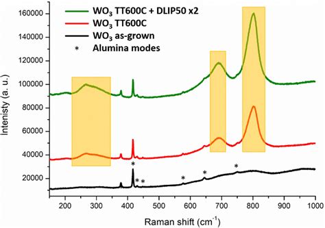 Pdf Wo3 Processed By Direct Laser Interference Patterning For No2 Detection 2020 Laura