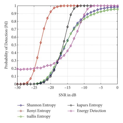Pd Vs Snr At Pf 01 And α 4 For Ced And Different Types Of Entropy Download Scientific