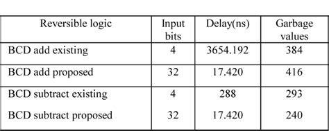 Table Iii From Design Of Reversible 32 Bit Bcd Add Subtract Unit Using