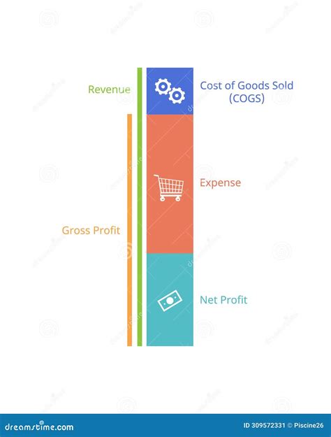 Calculate Gross Profit And Net Profit To See The Difference In Balance Sheet Stock Vector