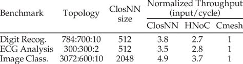 Under Three Realistic Applications On 512 Node And 2048 Node Networks