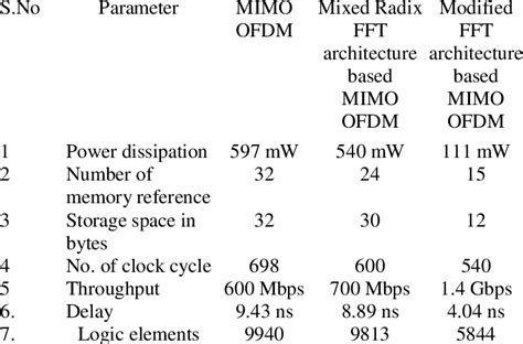 Performance Comparisons Download Table