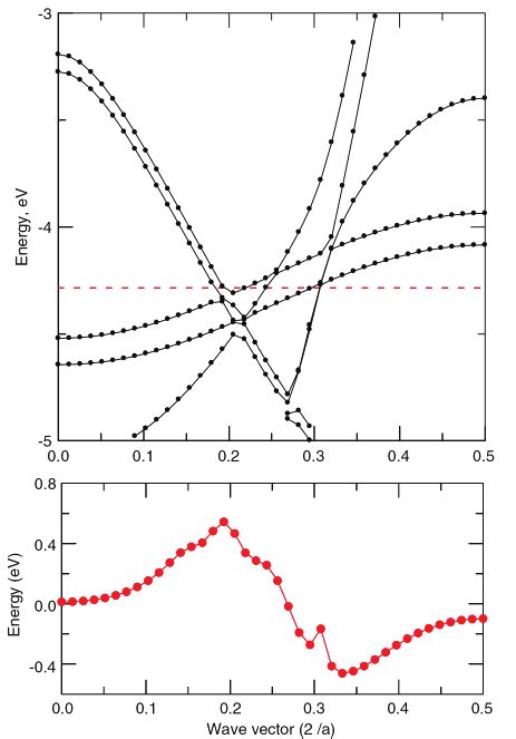1d Band Structure For Monatomic Co Upper Panel And The K Resolved