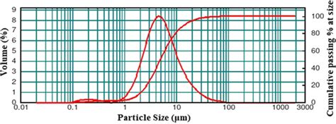 Particle Size Distribution Curves Of Lnmo Download Scientific Diagram