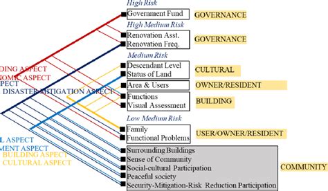Multi Factors And Multi Contexts In Interdependency And Mutuality Download Scientific Diagram