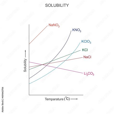 Solubility Graph Variation Of Solubility Of Different Solids With Temparature Stock