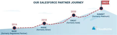 Cloudkettle On Linkedin Did You Know That Salesforce Summit Partner Is The Highest Tier In The…