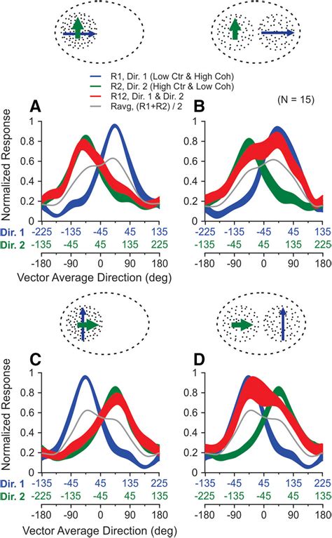 Control For The Directional Arrangement Of The Two Stimulus Components Download Scientific