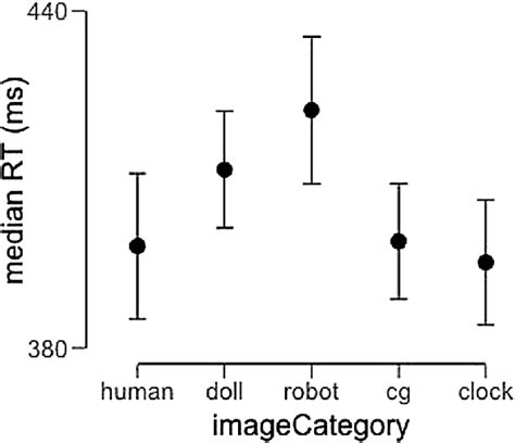 Average Response Latency For Correct Humanmachine Judgments Across Download Scientific Diagram