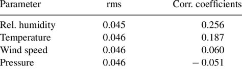 Extinction And Weather Parameter Correlation Coefficients Download Scientific Diagram