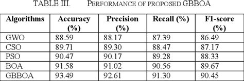 table iii from gaussian bare bones butterfly optimization algorithm