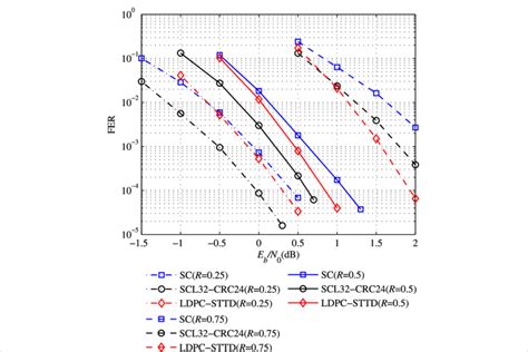 Fer Performance Of 2 × 2 Polar Coded Sttd System And Ldpc Based Sttd Download Scientific