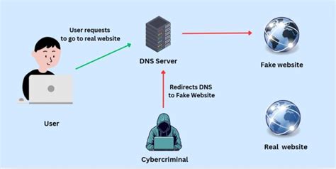 Phishing Vs Pharming How To Tell Them Apart And Stay Safe