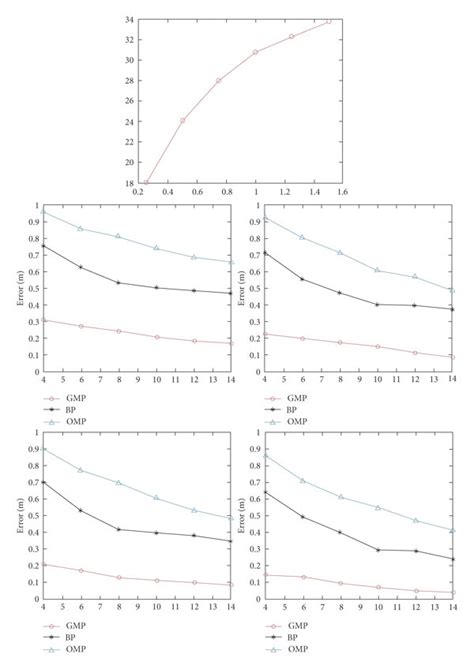Correlation Between Sig Noise Ratio And Led Transmit Power Under