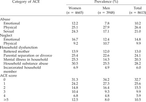 Prevalence Of Each Category Of ACE And ACE Score By Gender Download Table