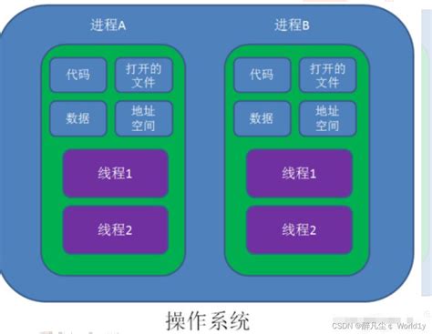 进程和线程、协程的区别 线程协程进程的区别 csdn博客
