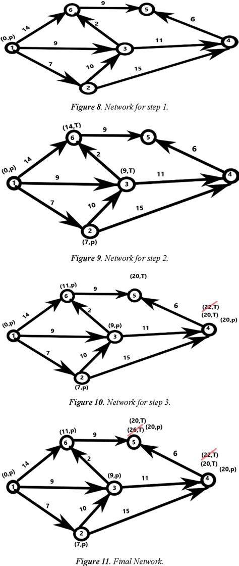 Figure 11 From A Modified Approach Of Dijkstras Method For Finding