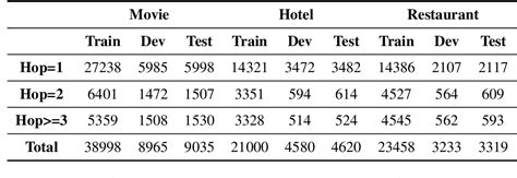 Table 9 From An Interpretable Neuro Symbolic Reasoning Framework For Task Oriented Dialogue