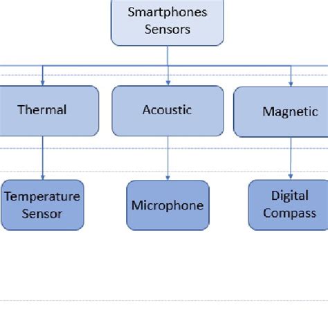 Classification Of Smartphone Sensors Download Scientific Diagram Classification Of Smartphone Sensors Download Scientific Diagram