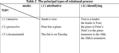 PDF Process Types Of Transitivity System In The National Geographics Articles Semantic Scholar