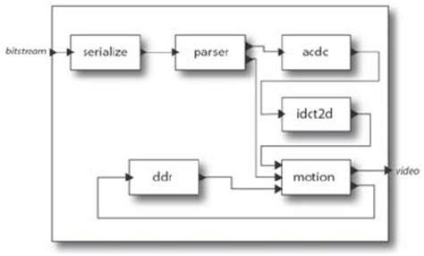 Top Level Dataflow Graph Of The Mpeg 4 Decoder Download Scientific