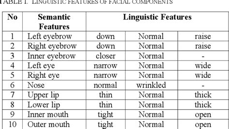 Table I From The Fuzzy Emotion Recognition Framework Using Semantic Linguistic Facial Features