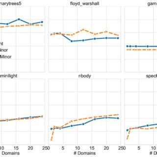 Max GC Pause Times Of Parallel Benchmarks Download Scientific Diagram