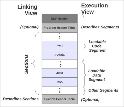 Le Format Elf Executable And Linkable Format Sysblog