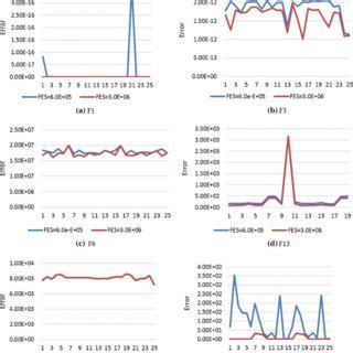 Stability Graph Each Graph Includes Two Curves One At FES Download Scientific Diagram