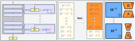 논문 리뷰 One Initialization To Rule Them All Fine Tuning Via Explained