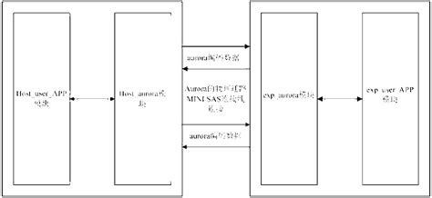 High Speed Bus Interface Expansion Structure Based On Aurora Protocol Eureka Patsnap