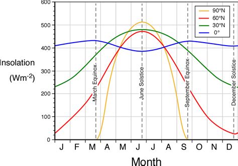 Solved Figure 1 Insolation By Date And Latitude Sun