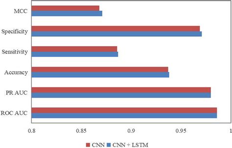Performance Comparison Between Cnn And Cnn Lstm Download Scientific